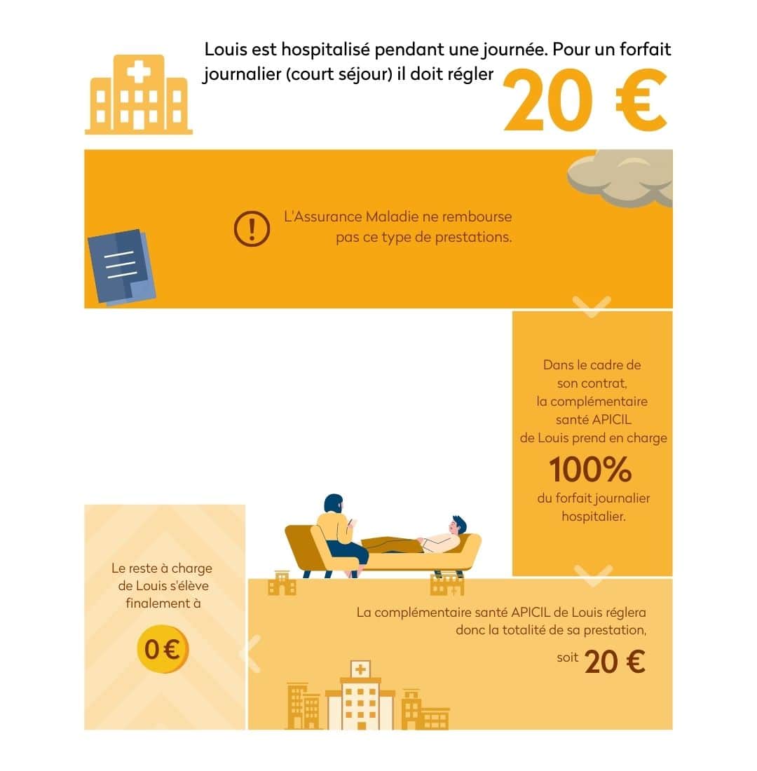 Tableaux de garanties APICIL 2023 : où consulter mon barème ? - APICIL